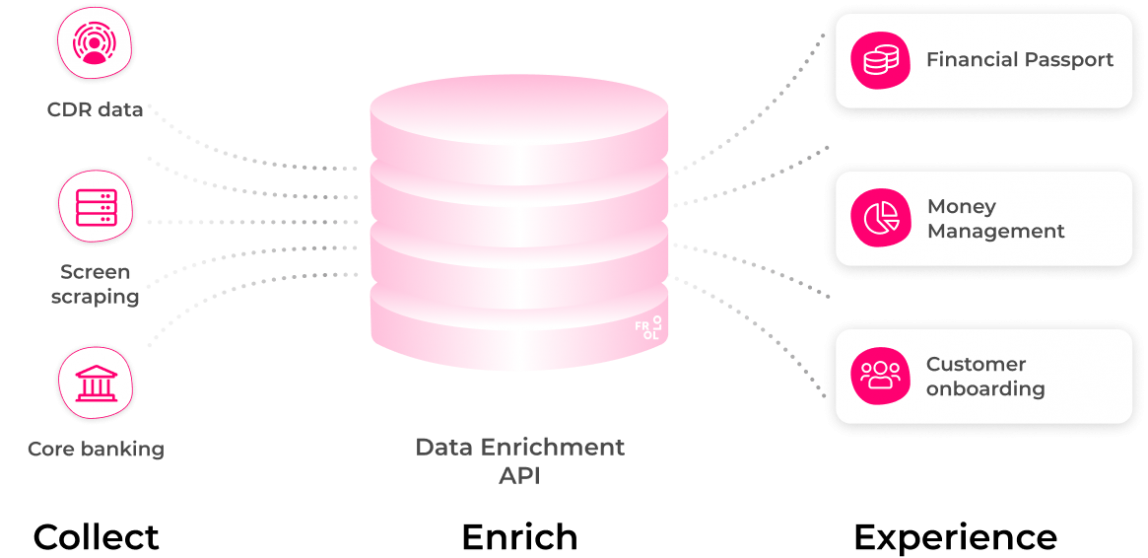 Open Banking - Frollo